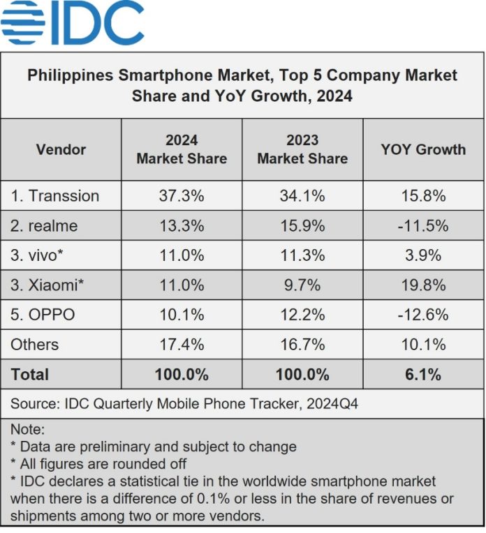 Philippines smartphone market continues growth in 2024, Transsion takes ...